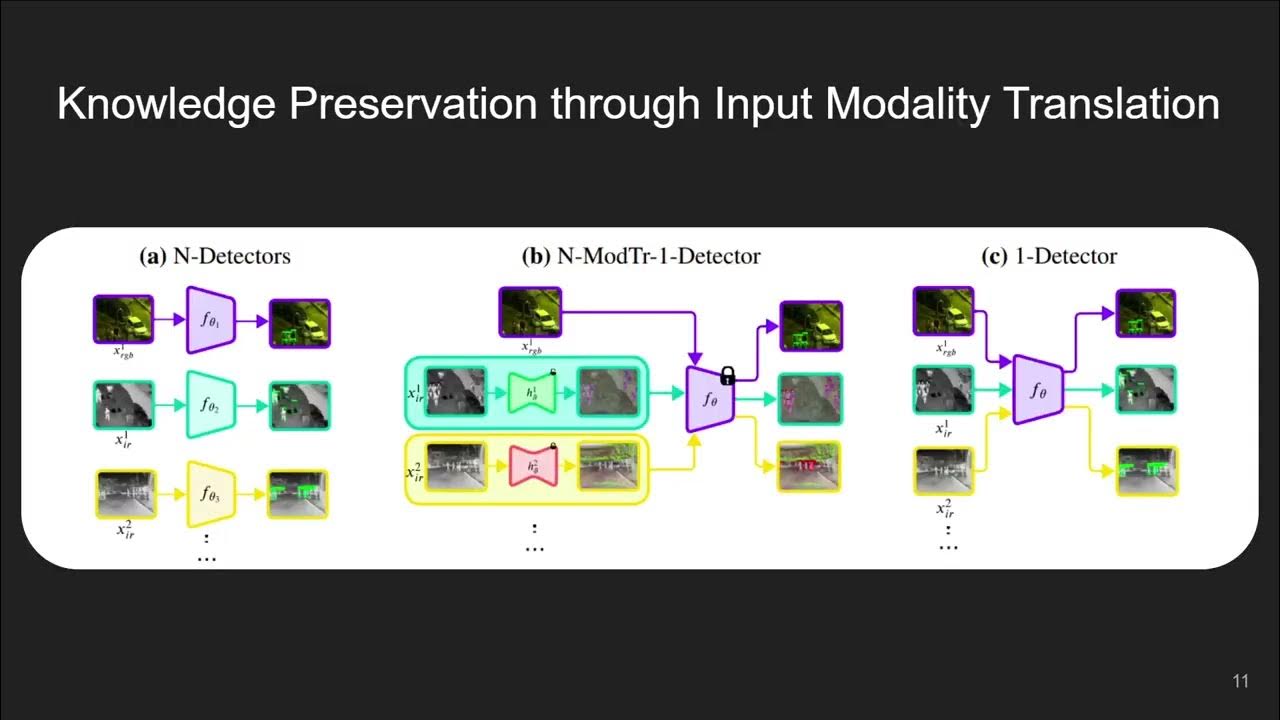 [ECCV2024] Modality Translation for Object Detection Adaptation Without Forgetting Prior ...
