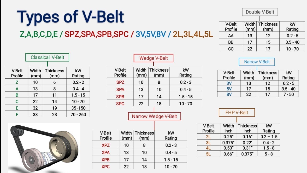 Types Of V Belt SPA , SPB , SPC, SPZ , A ,B , C, D , Z | Belt Drive ...