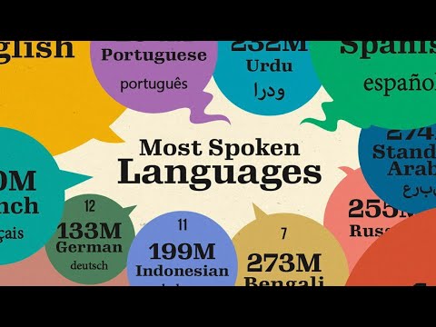 Top 10 Most Spoken Languages in the World 🌍 Global Languages & Their ...