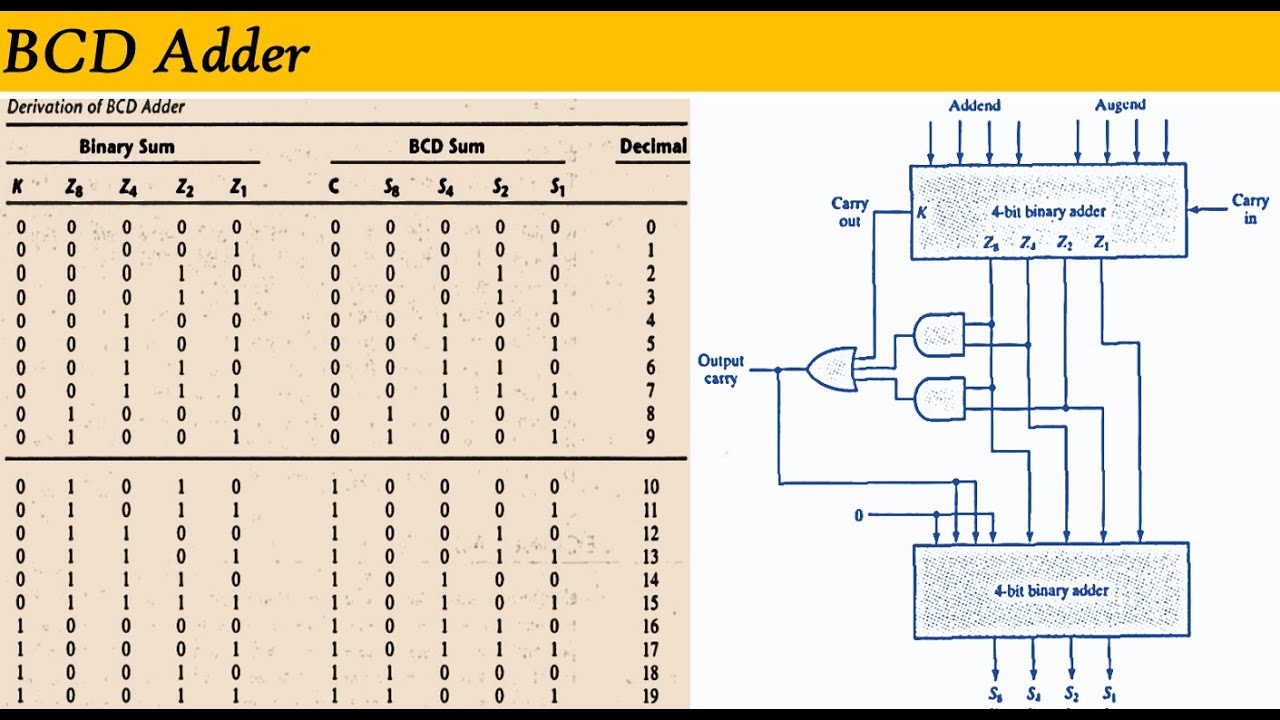 BCD Adder / Decimal Adder - YouTube