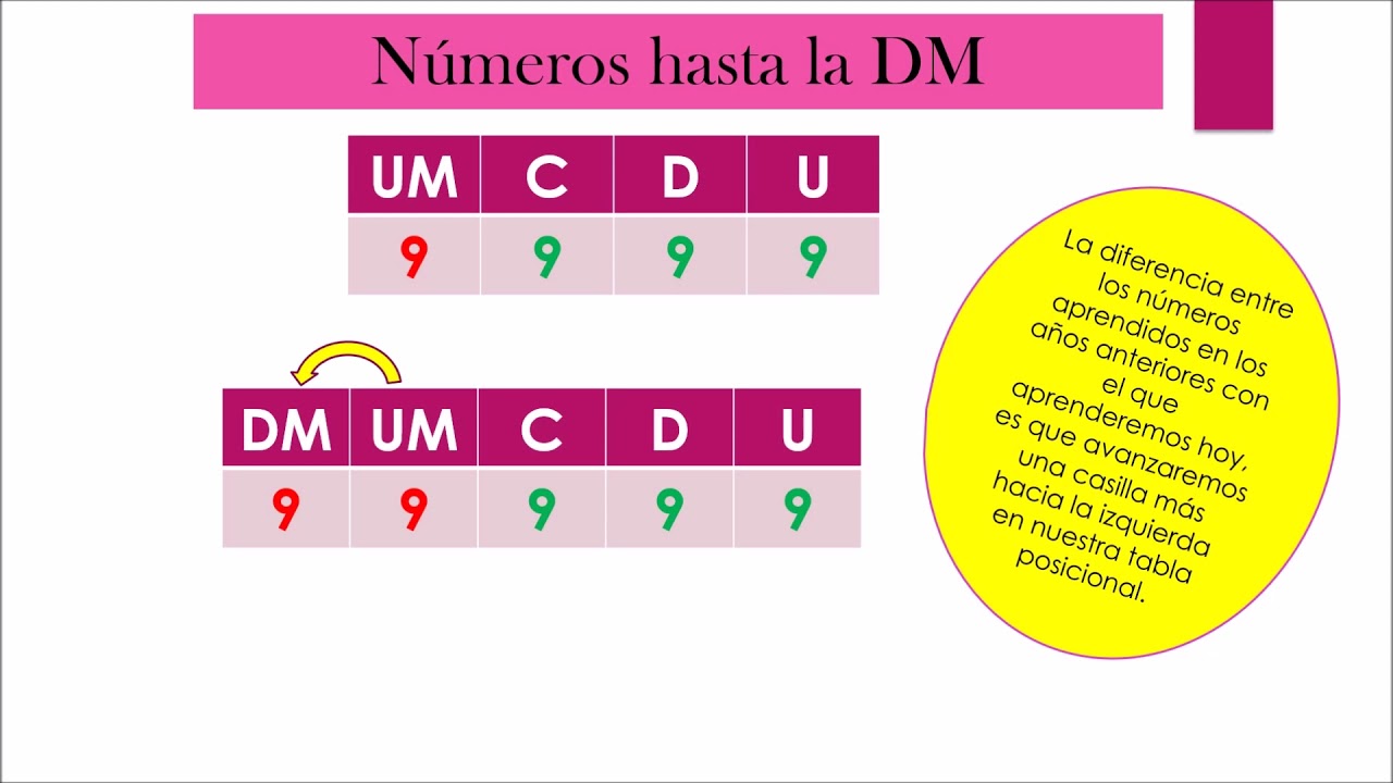 LECTURA Y ESCRITURA DE NÚMEROS NATURALES UBICADOS EN LA DECENA DE MIL ...