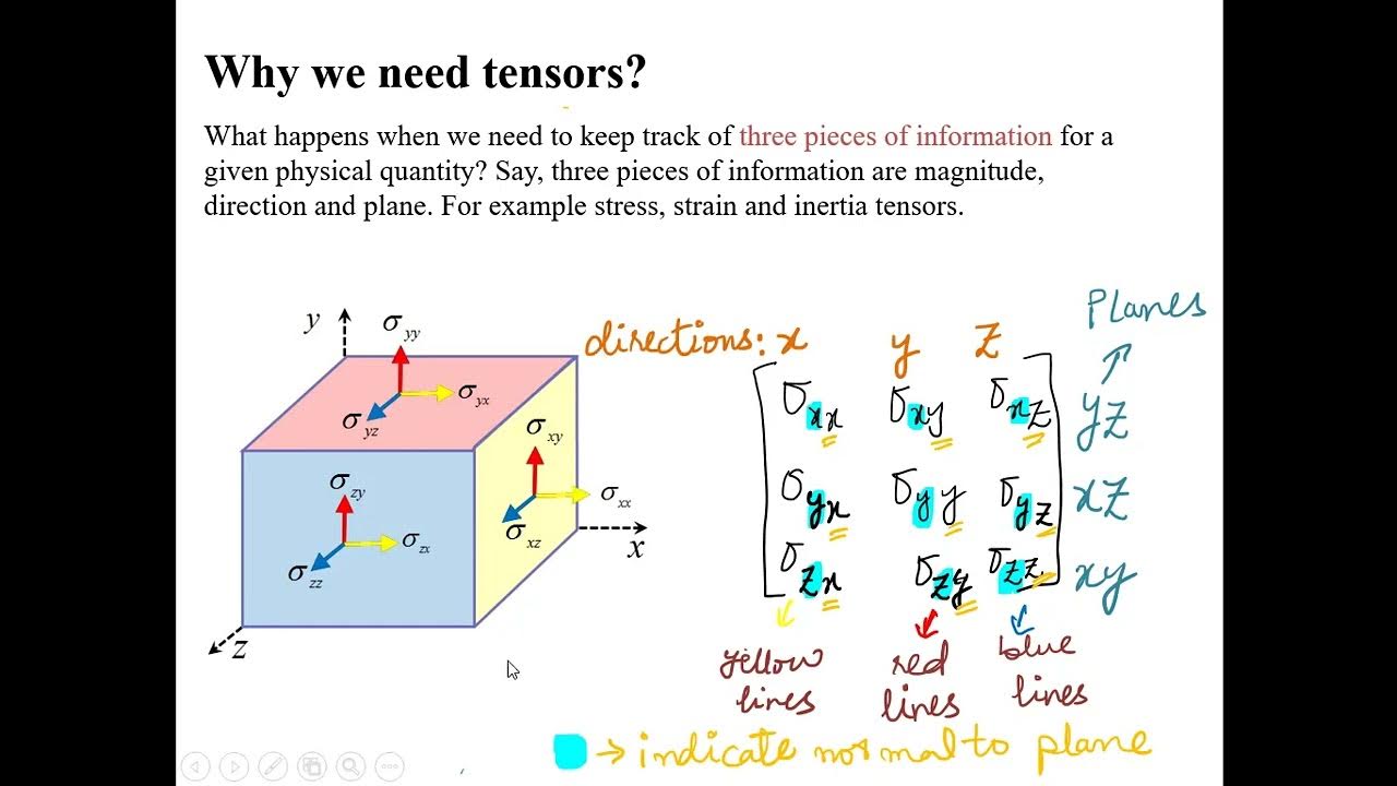 MTH 623|1 introduction to tensors| LECTURE # 1 - YouTube