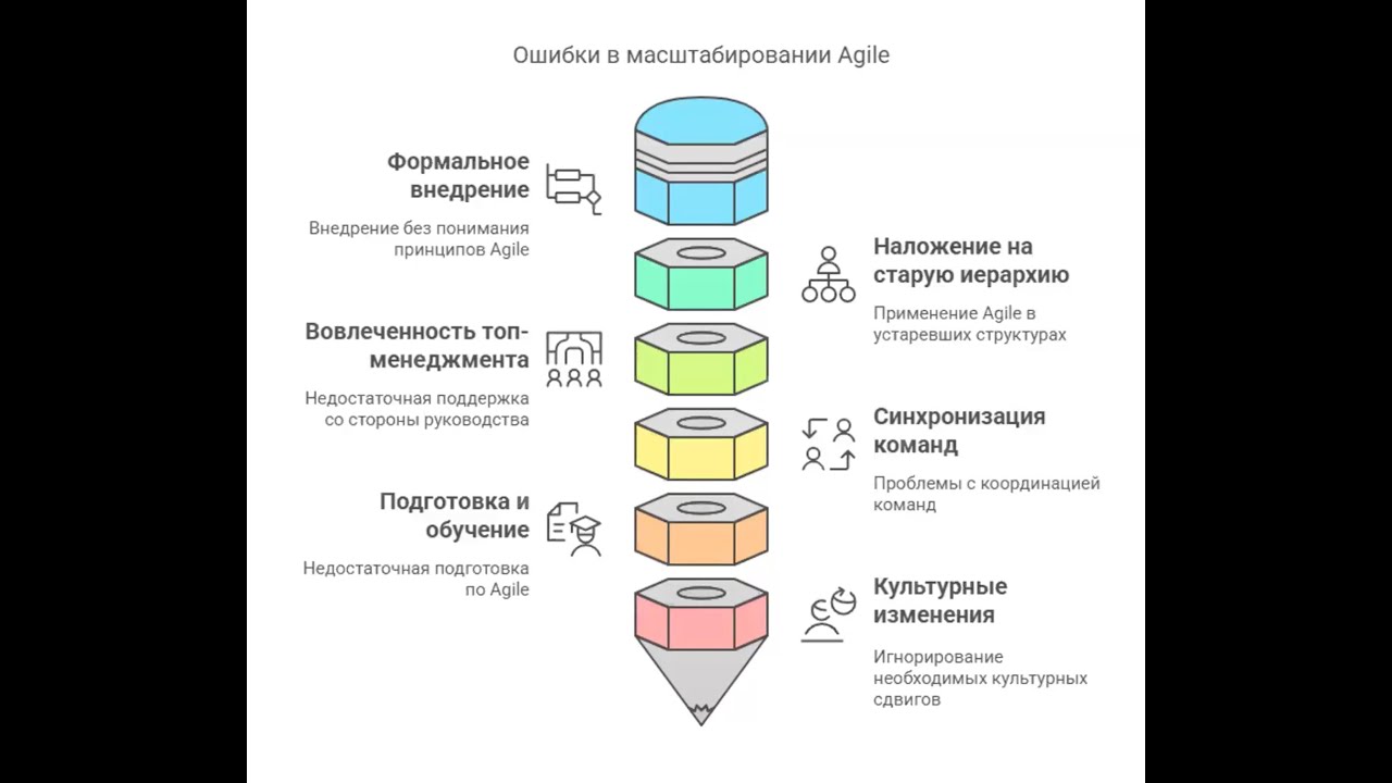 Основные ошибки в применении фреймворков масштабирования SAFe, LeSS и ...