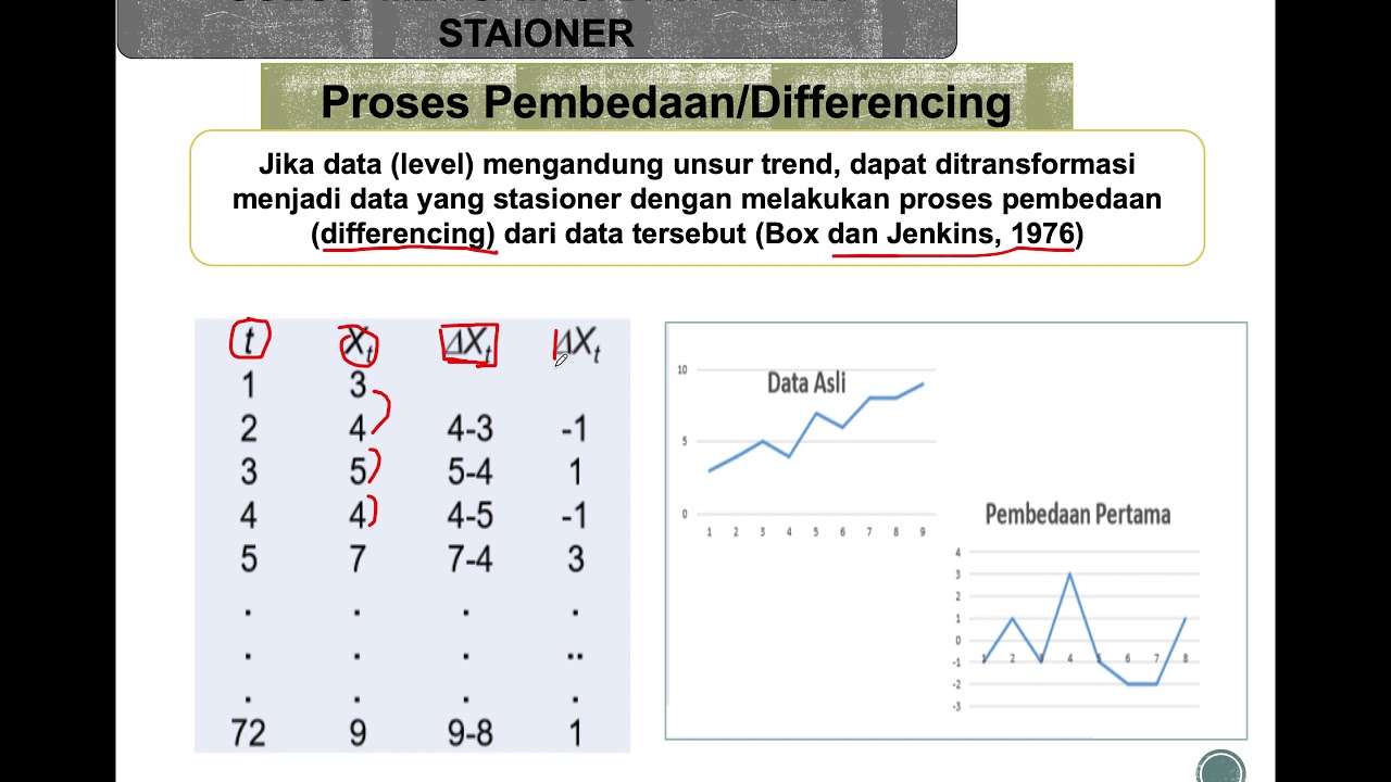 DATA TIME SERIES DAN STASIONER By ANNISA FITRI S,P ,M SI - YouTube