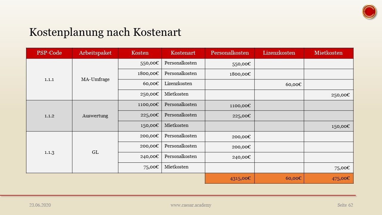 Kostengang Und Kostensummenlinien – TRLP