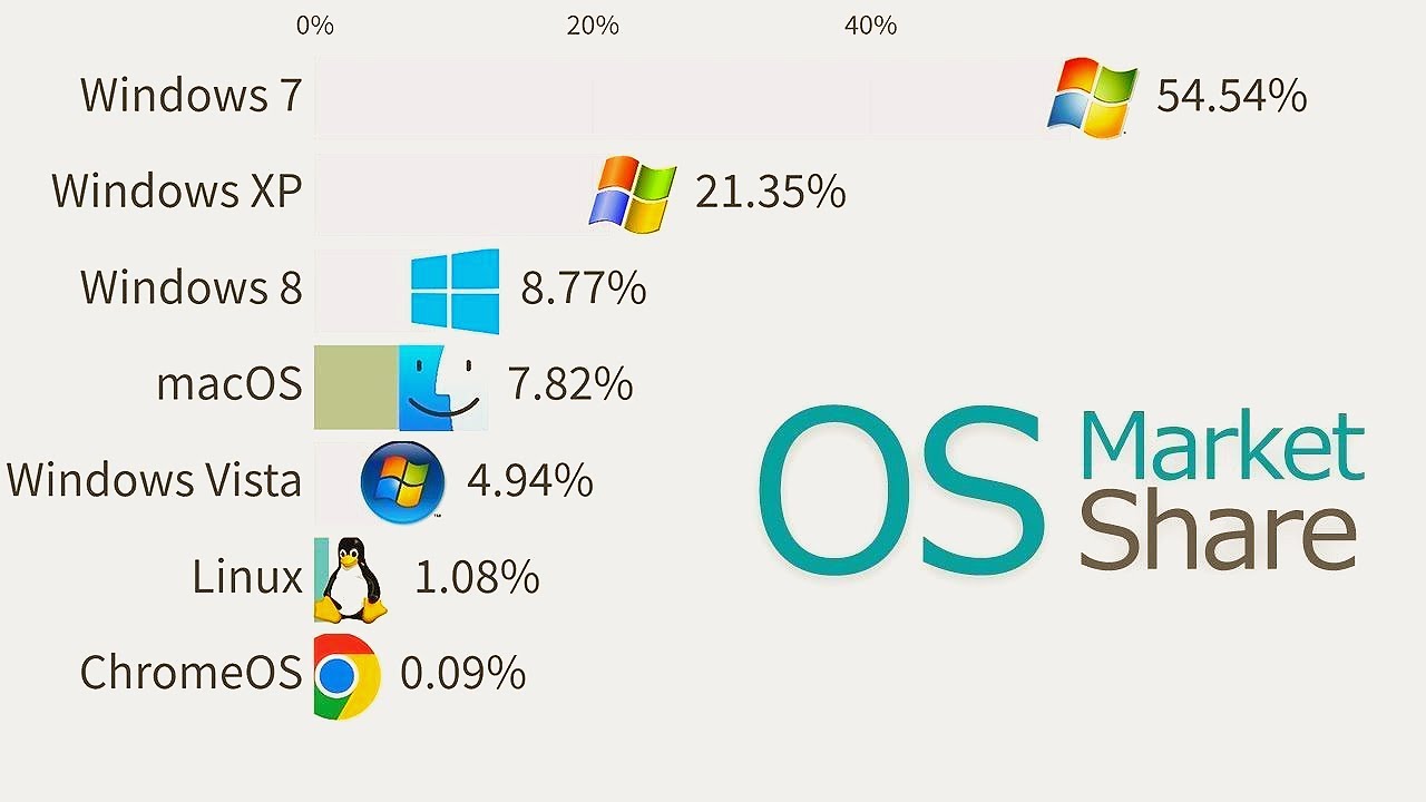 Most Popular Operating Systems 1978-2023 - YouTube
