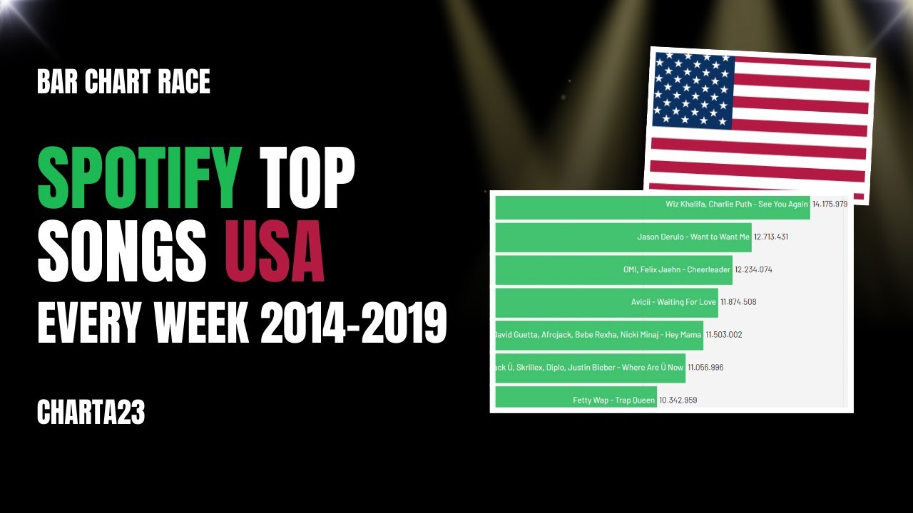 Spotify USA Weekly Top Songs 2014-2019 - YouTube