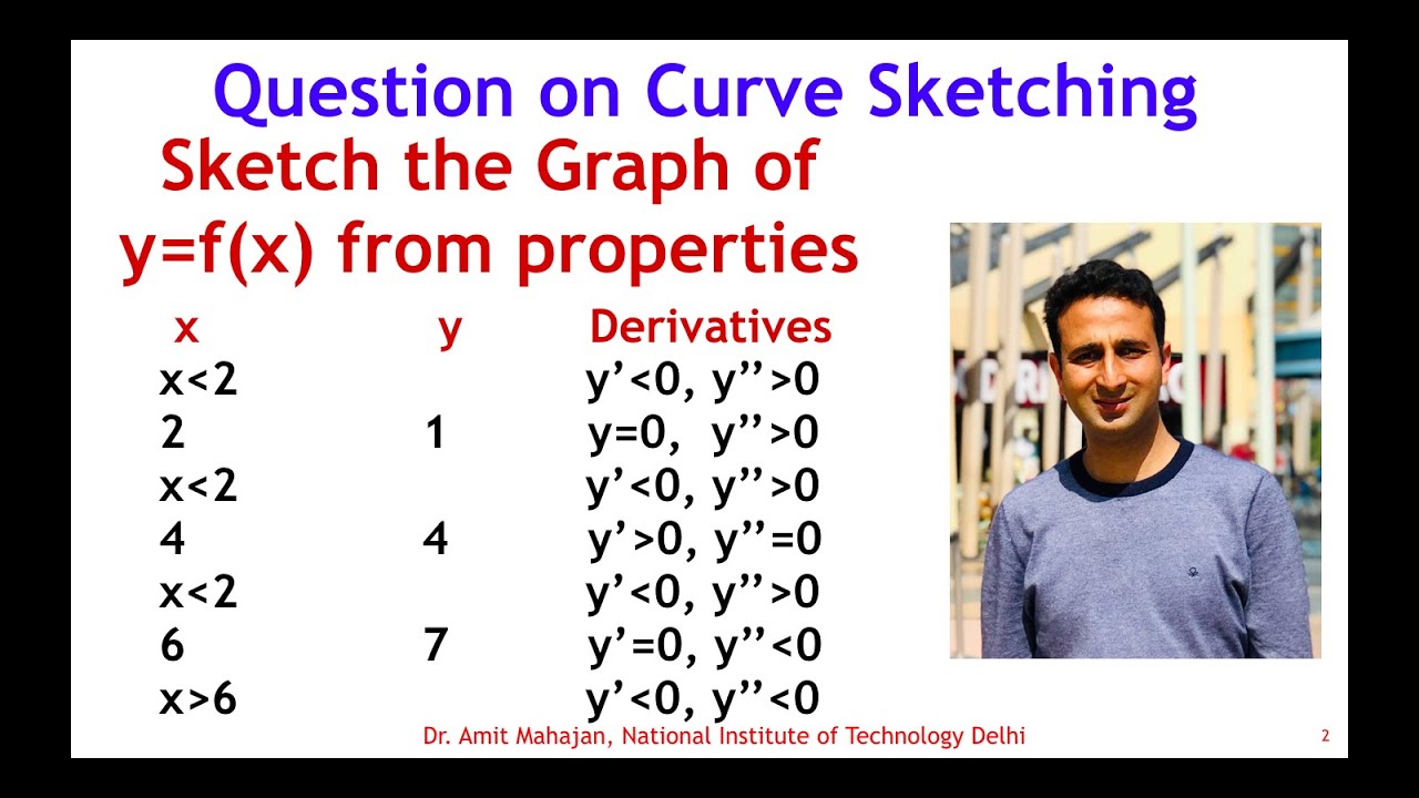 Question on Curve Sketching || Properties || Calculus || Concavity ...