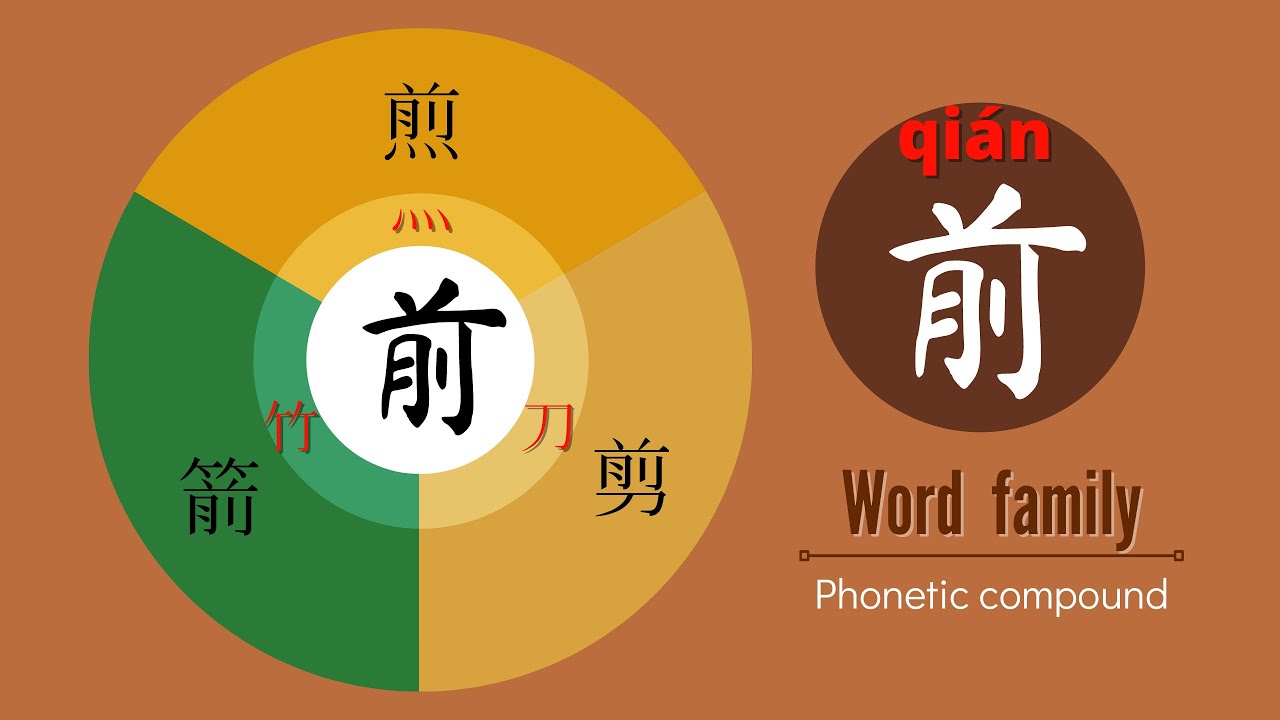 #畫學漢字 #hanzi #ChineseCharacter Chinese Character 前 family | Hanzi 前 in ...