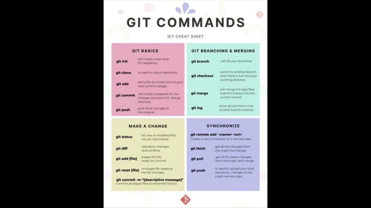 Git Commands Cheat Sheet Gitcommands Technology Devops Shorts Youtube