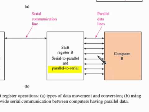 sec 13 01 to 3 Shift Register Basics, Parallel-to-Serial, Recirculating ...