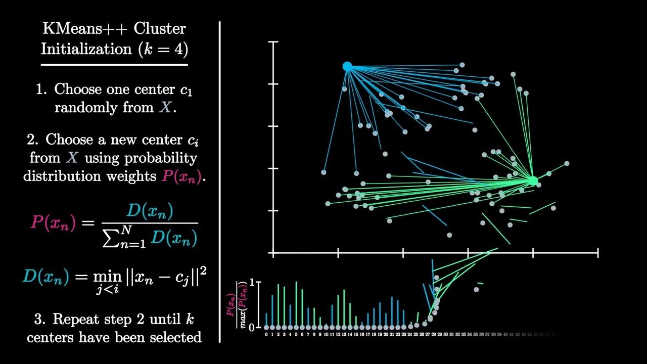 K-Means++ Centroid Initialization - YouTube
