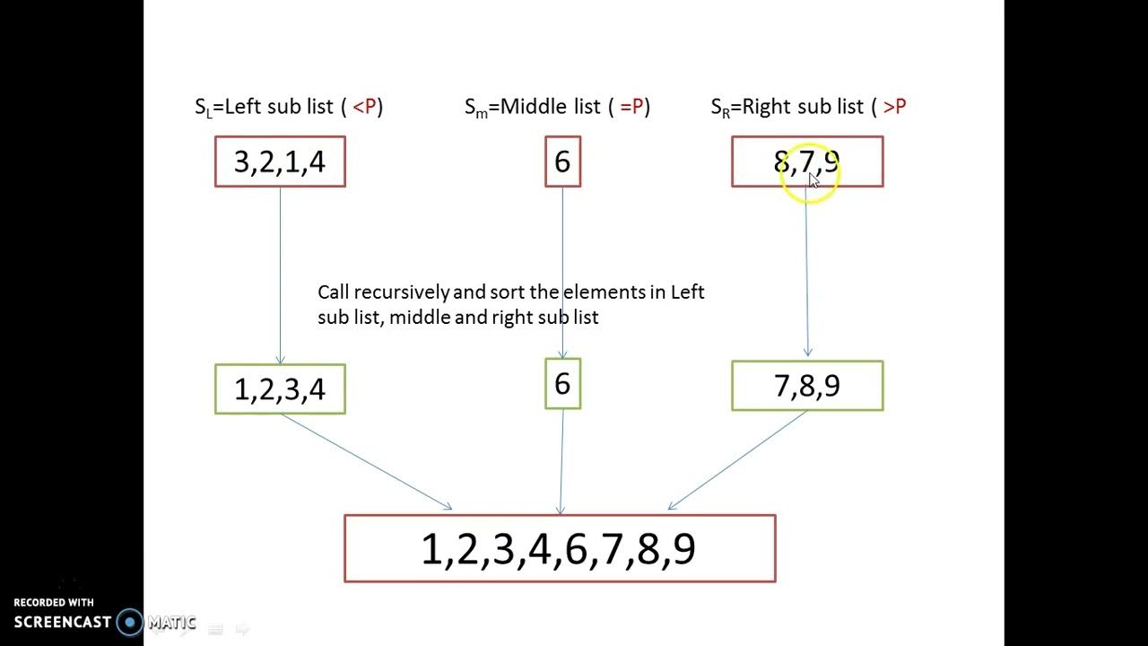 Introduction to Quicksort Algorithm - YouTube
