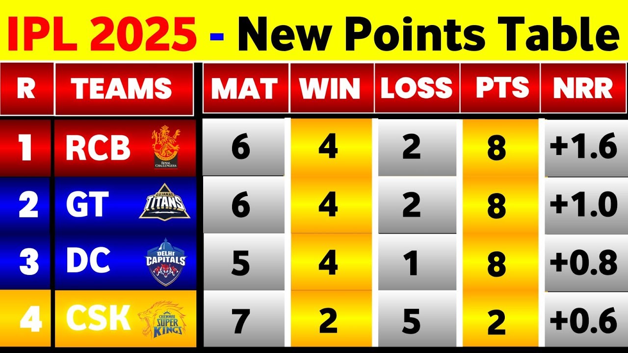 IPL Points Table 2025 - After Csk Vs Lsg 30Th Match || IPL 2025 Points ...