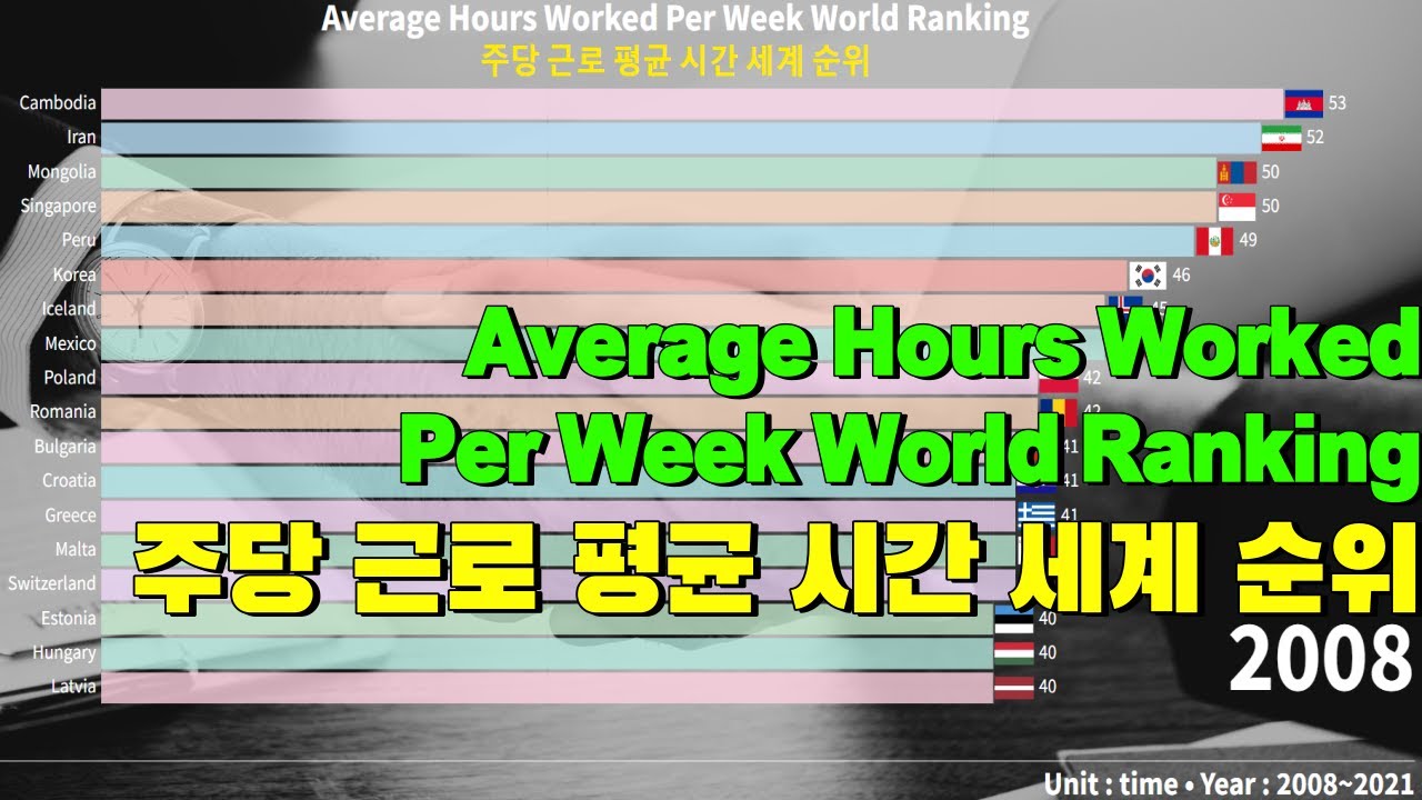 Average hours worked per week world ranking 2008~2021(주당 근로 평균 시간 세계 순위 ...