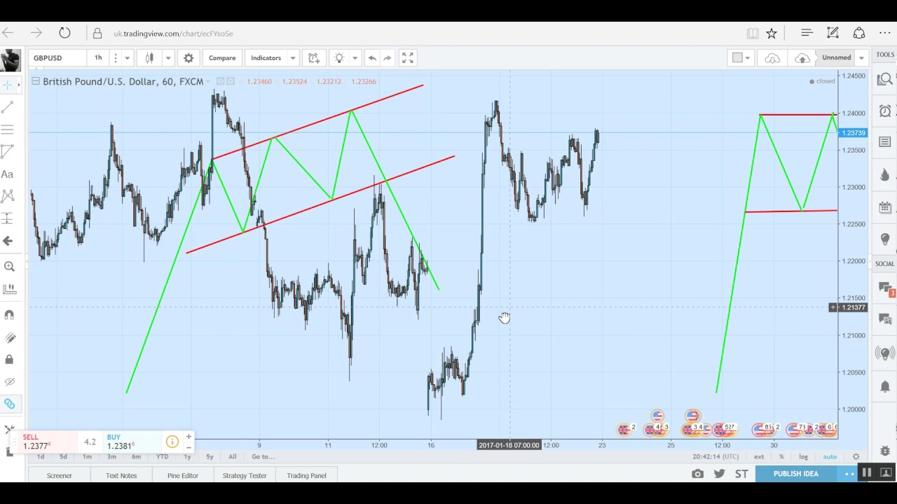 Predicting Market Moves After An Impulse Leg (Week 3 Results) - YouTube