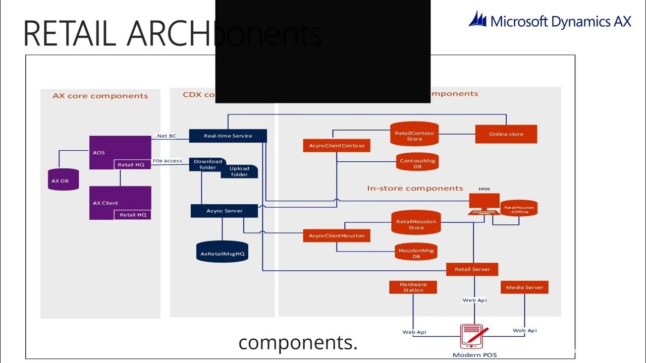 Installation & Configuration for AX 2012 R3 for Retail - 01 Technical ...