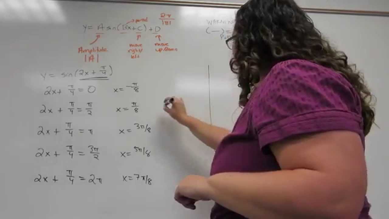 Graphing The Six Trig Functions Using The Five Key Points Graphing The Graphing The Six Trig Functions Using The Five Key Points Graphing The