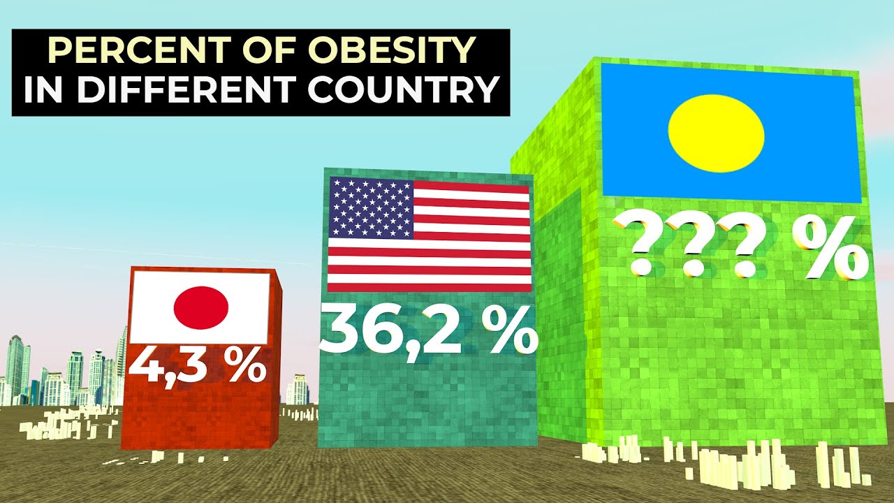 Most Obese Countries! | Percent of Obese in Different Countries - YouTube