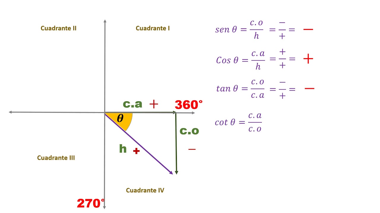 Signo de las funciones trigonométricas en el Cuadrante IV - YouTube