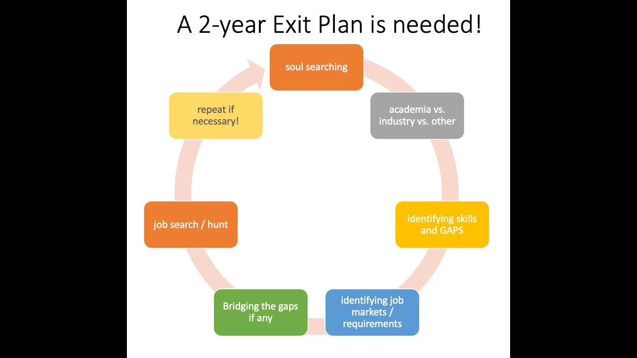 Academic Exit Plan: awareness of and planning for non-traditional ...