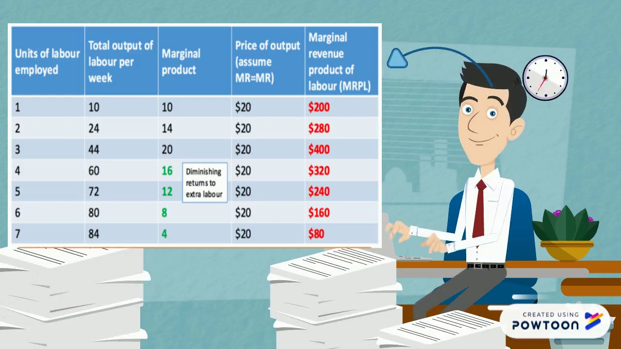 Chapter 3 makro : The Labor Demand - YouTube