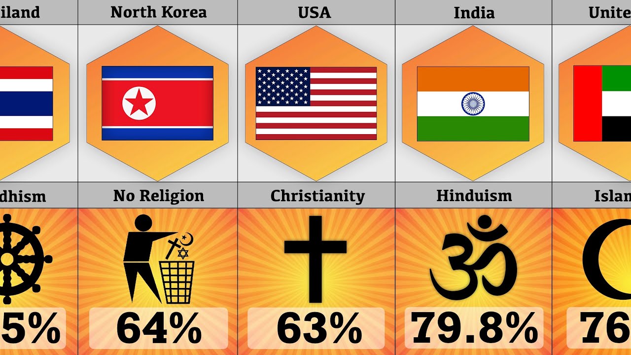 Major Religion from Different Country | Religion of Different Countries ...
