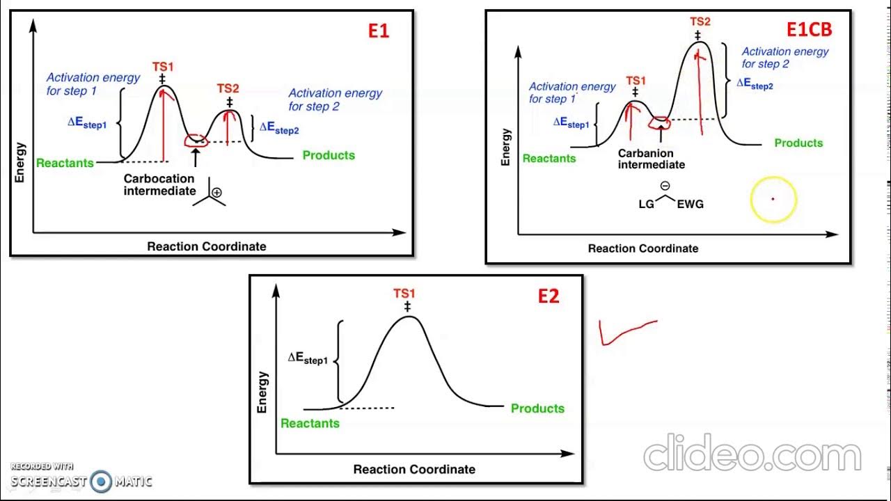 E1CB Mechanism | Comparison between E1, E2, E1CB | Elimination reaction ...