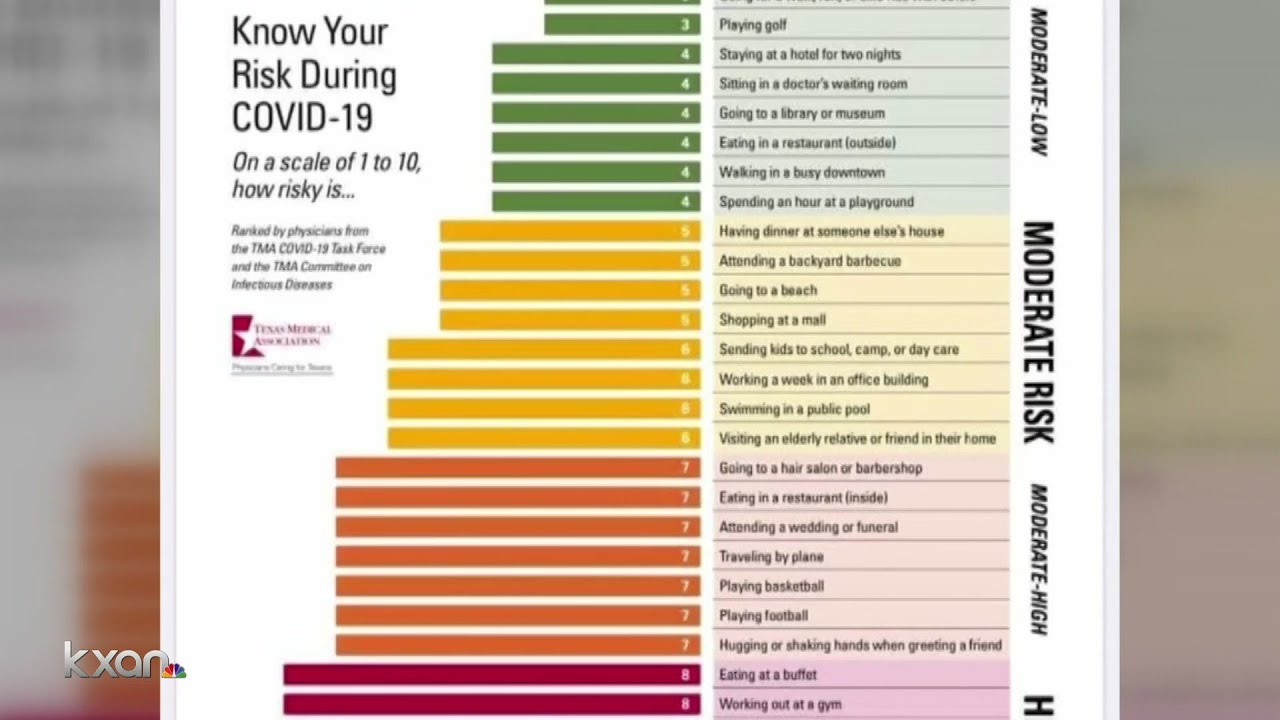 Texas Medical Association ranks activities by COVID-19 risk - YouTube