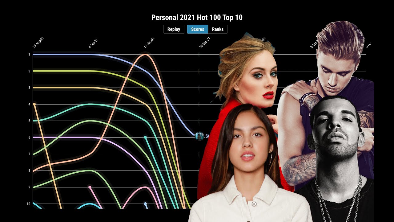 Personal Billboard Hot 100 Top 10 (2021) - YouTube