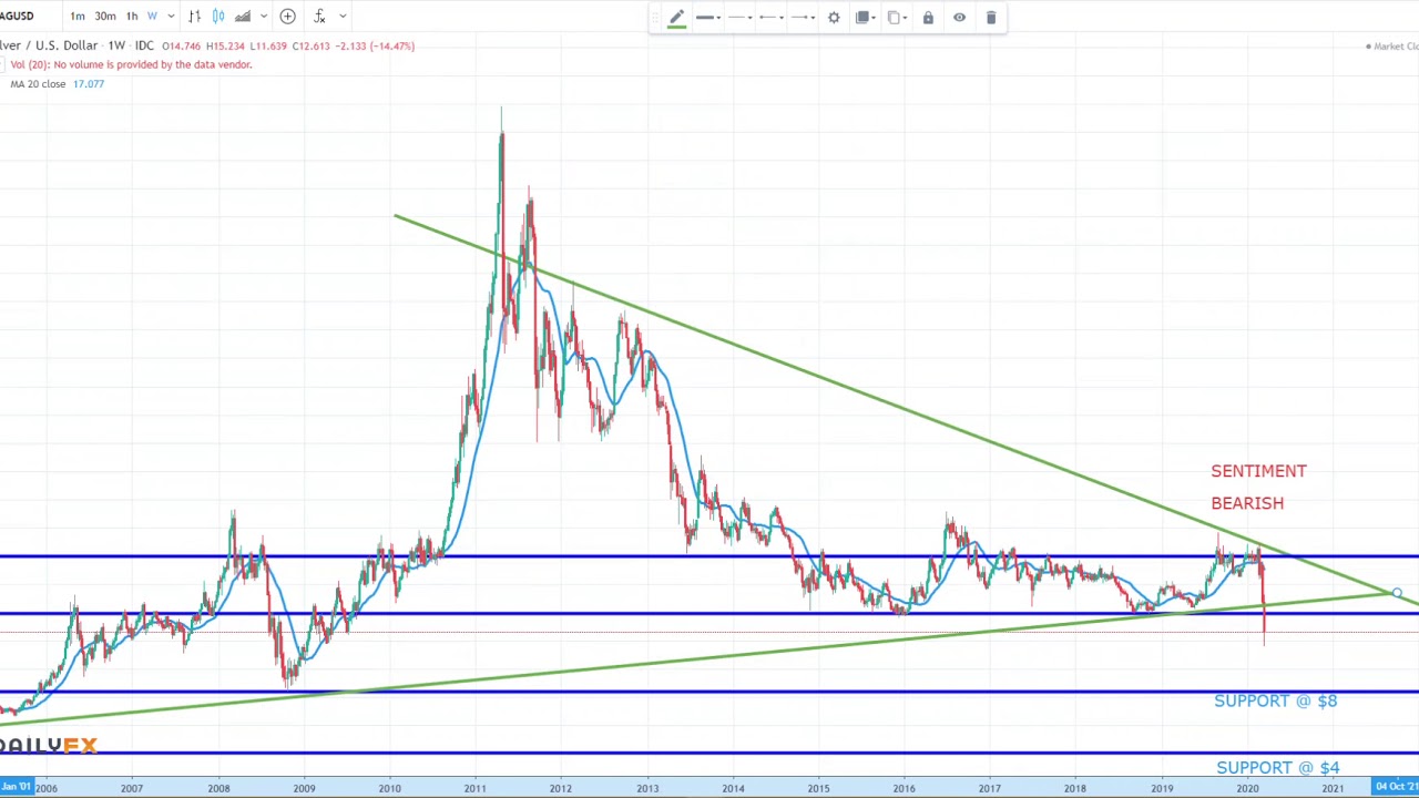 Silver Price Analysis - XAGUSD - Week of March 22nd 2020 - Practical ...