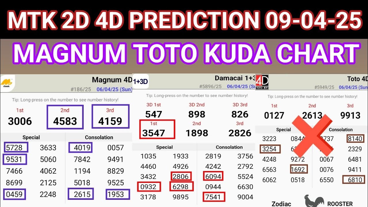 09-04-2025 MTK 4D CHART TODAY | Magnum Sports Toto Kuda Prediction ...