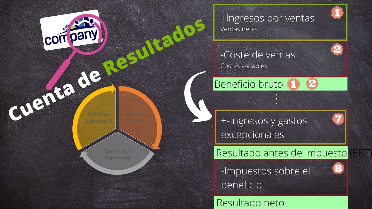 Cuenta de resultados | Cuenta de pérdidas y ganancias (PyG ...