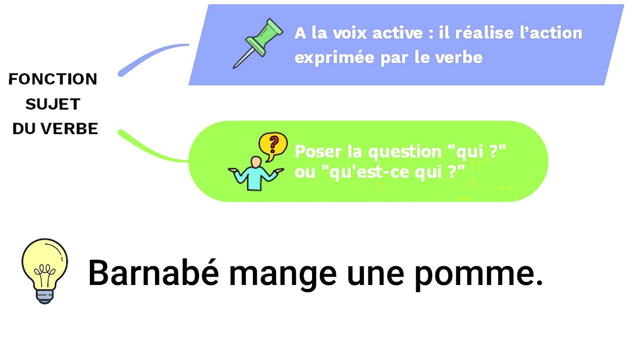 Les fonctions en rapport avec le verbe : la fonction sujet du verbe ...