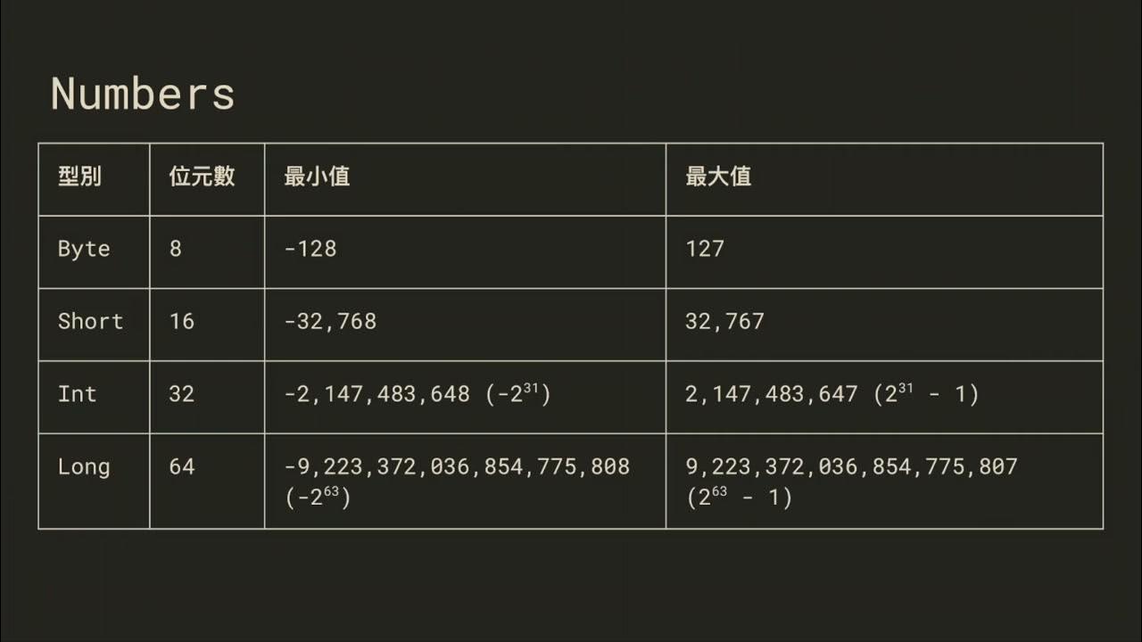 Kotlin 101 Day 5：Kotlin 基礎型別：Numbers - YouTube