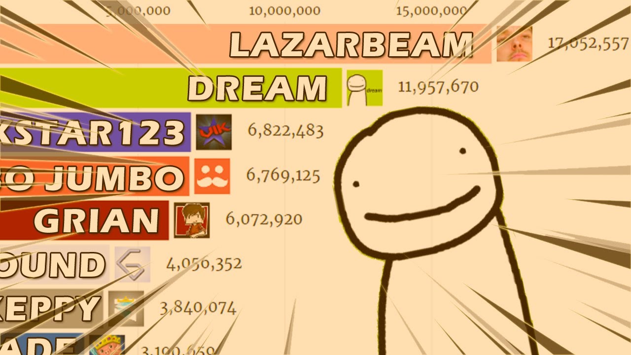 Dream SMP Sub Count History | 2006 - 2021 - YouTube