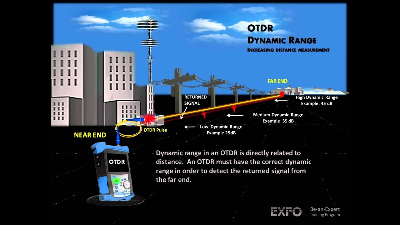 Dynamic Range - EXFO animated glossary of Fiber Optics - YouTube