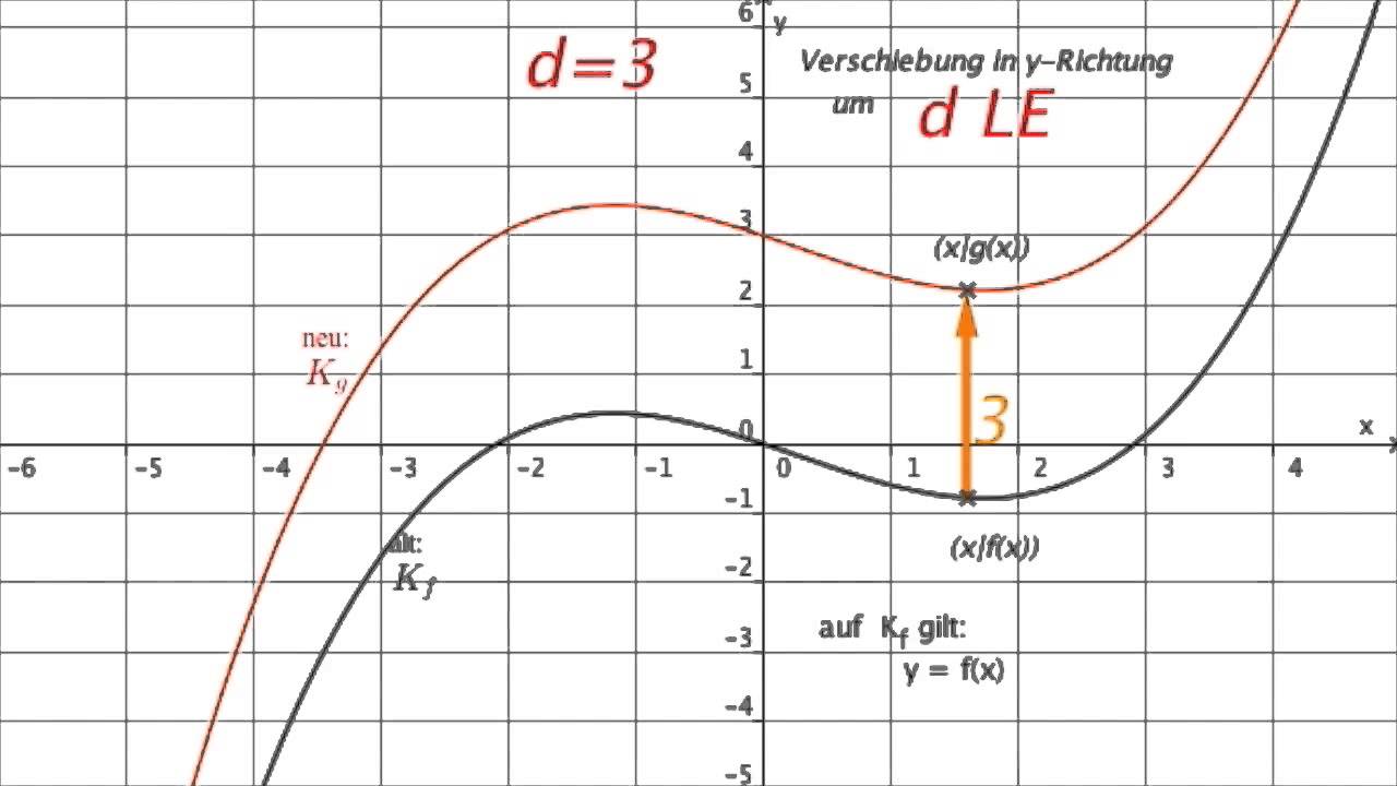 Verschiebung in y Richtung - YouTube