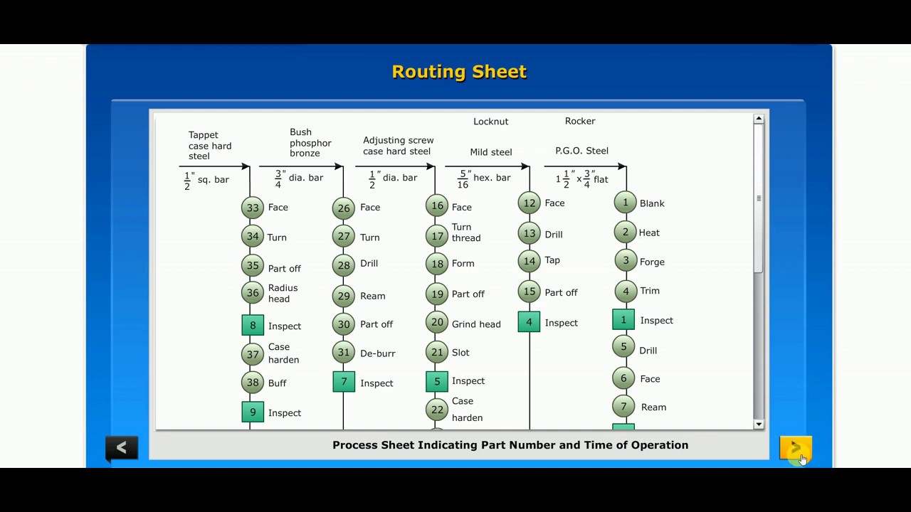 ROUTING of PPC/OPERATION MANAGEMENT BY PRIME ENGINEER - YouTube