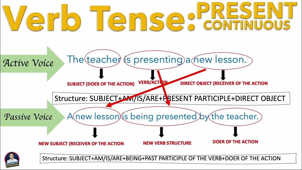 Active and Passive Voices in 12 Verb Tenses [Common Core State ...