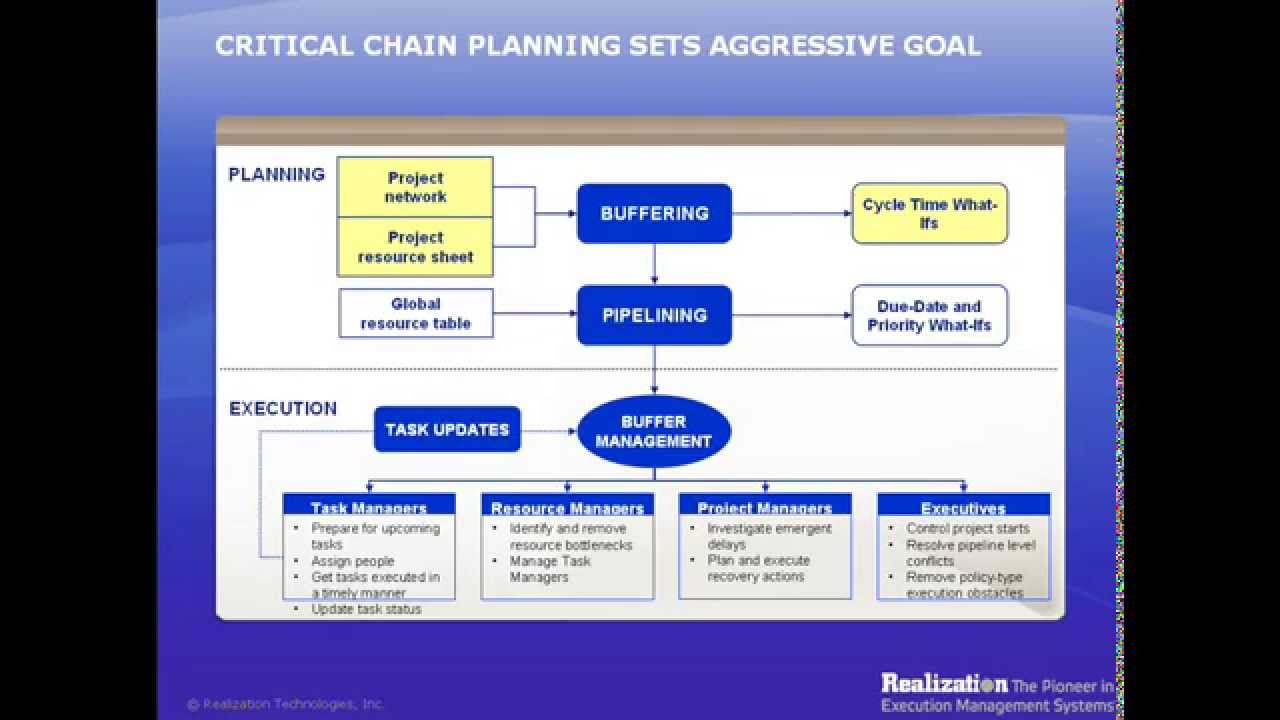 An Introduction to Concerto Critical Chain Planning - YouTube