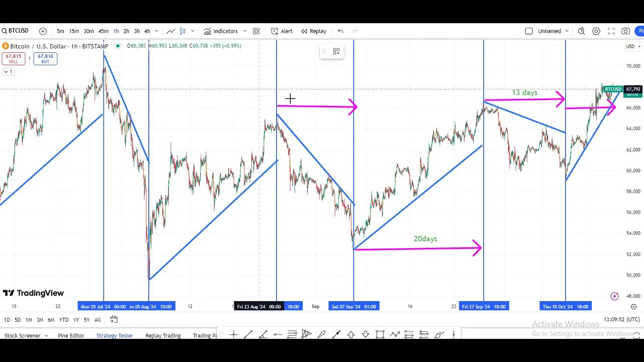koresha iyi technique yagufasha kumenya igihe nahantu wakwitondera gu ...