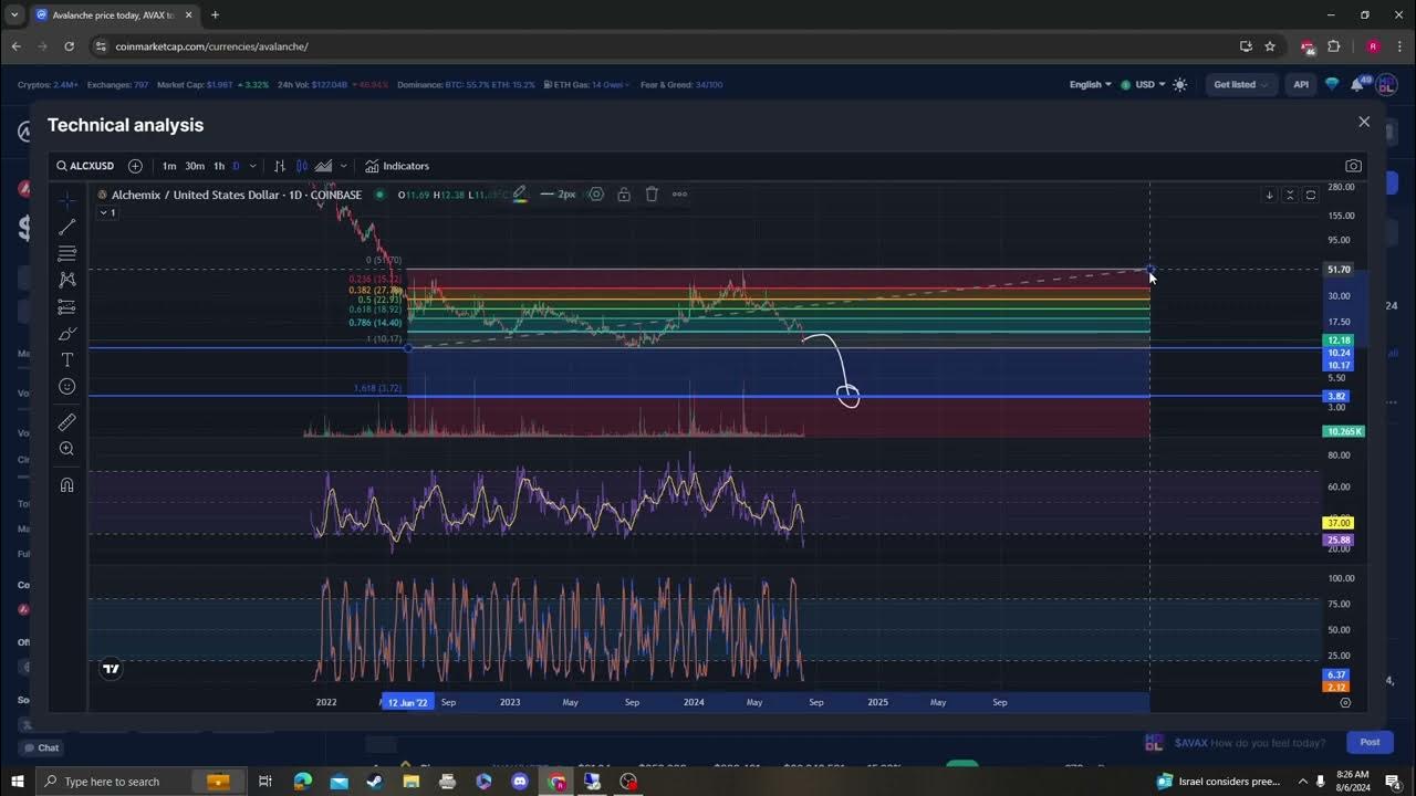 ALCX Alchemix UPDATE, TARGETS PRICE PREDICTION AND ANALYSIS 08 06 2024 - YouTube