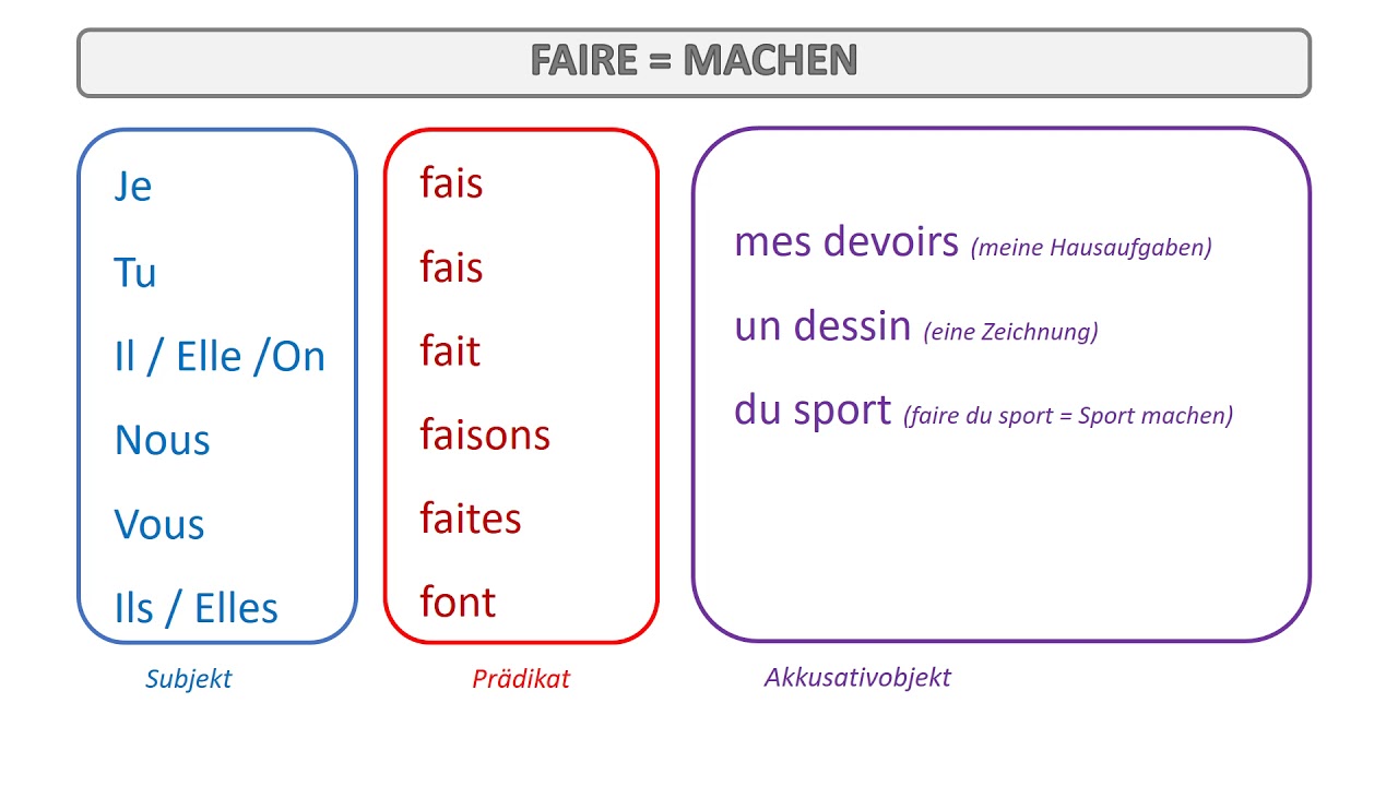 Das Verb FAIRE in der Gegenwart - YouTube