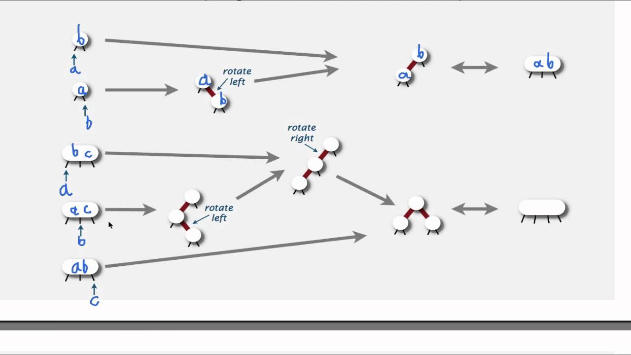 Left Leaning Red Black Trees (Part 2) - YouTube