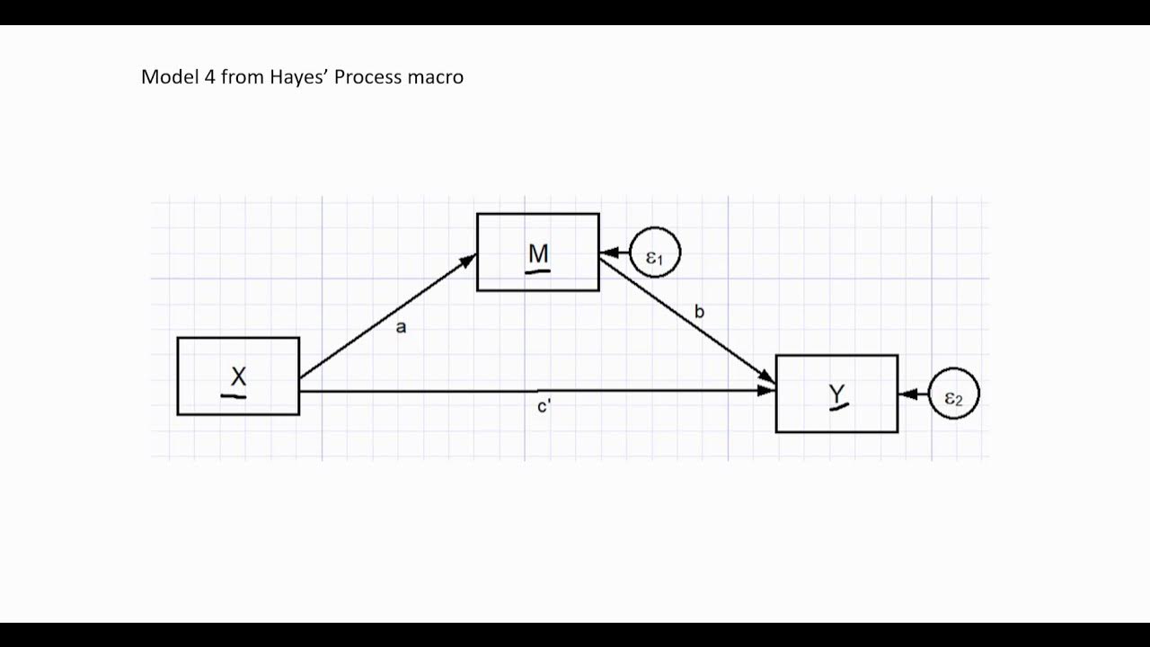 Using 'sem' commands to mimic Hayes' Process Model 4 in Stata - YouTube