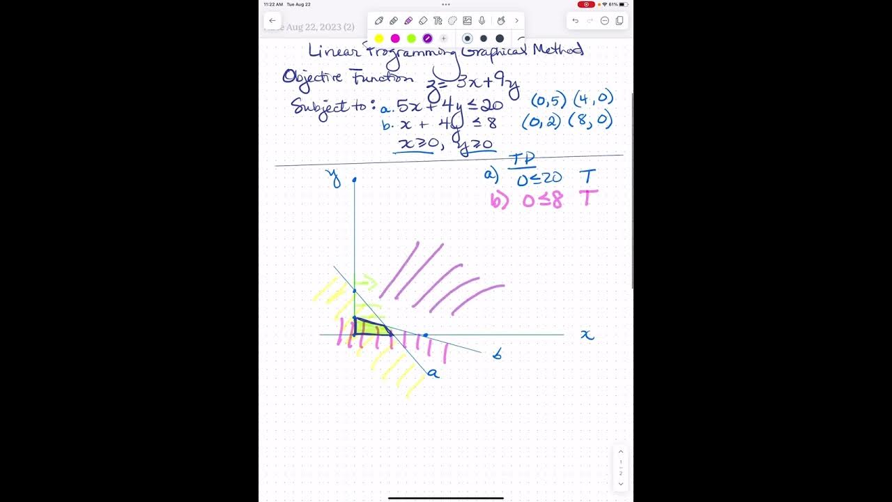 Finite: Linear Programming, Graphical Method - YouTube