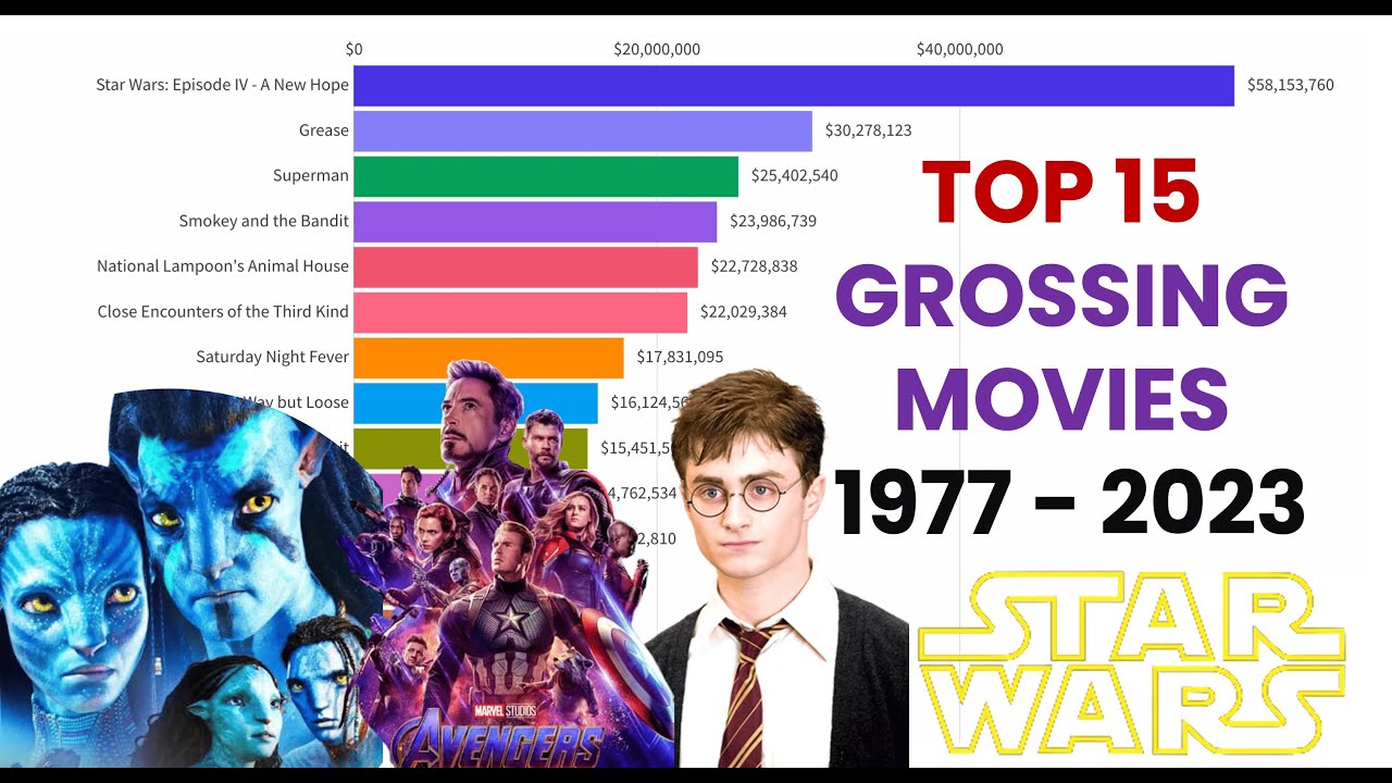 Top 15 Grossing Movies of All Time - YouTube