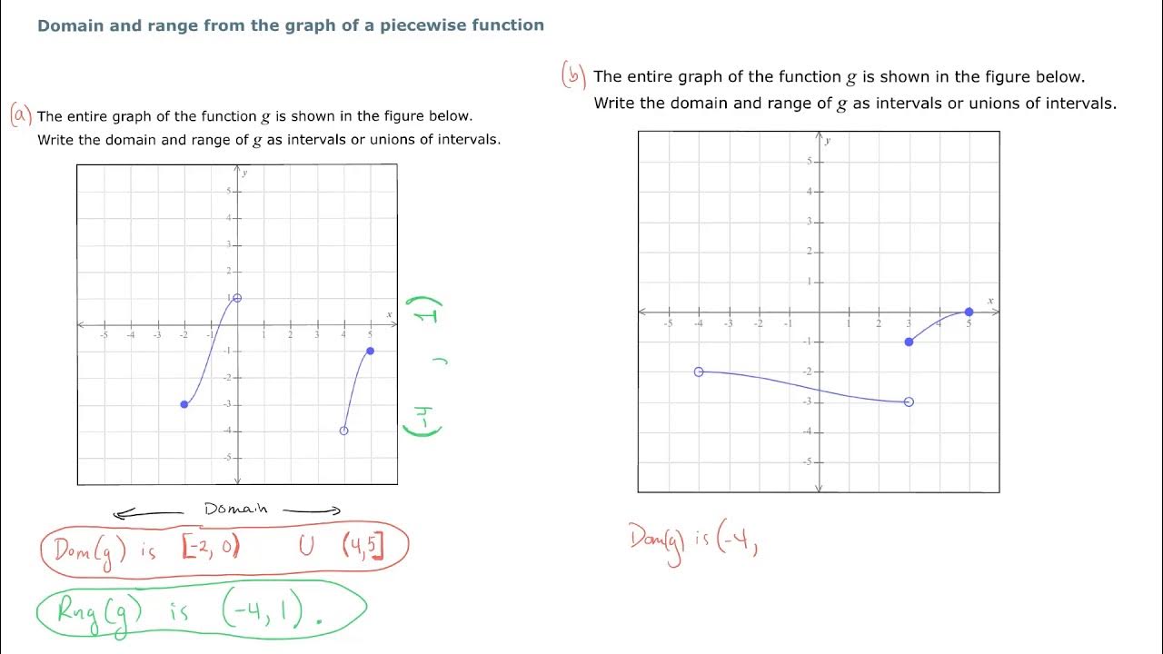 Domain and Range from the Graph of a Piecewise Function - YouTube