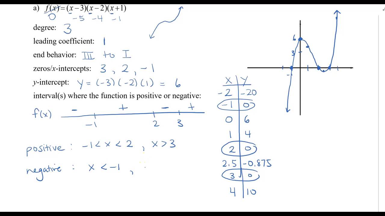 Math 12 - Sec 3.4 Graphing Polynomial Functions - YouTube